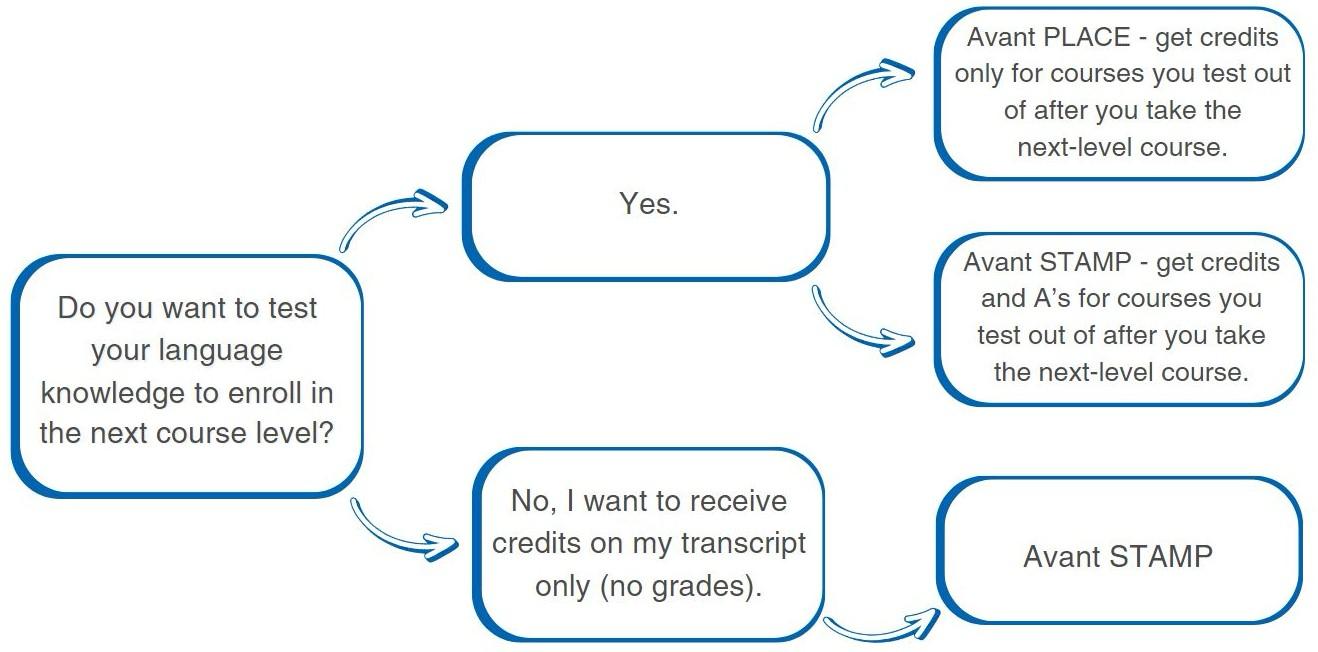 Testing - Modern Languages - The University of Texas at Arlington