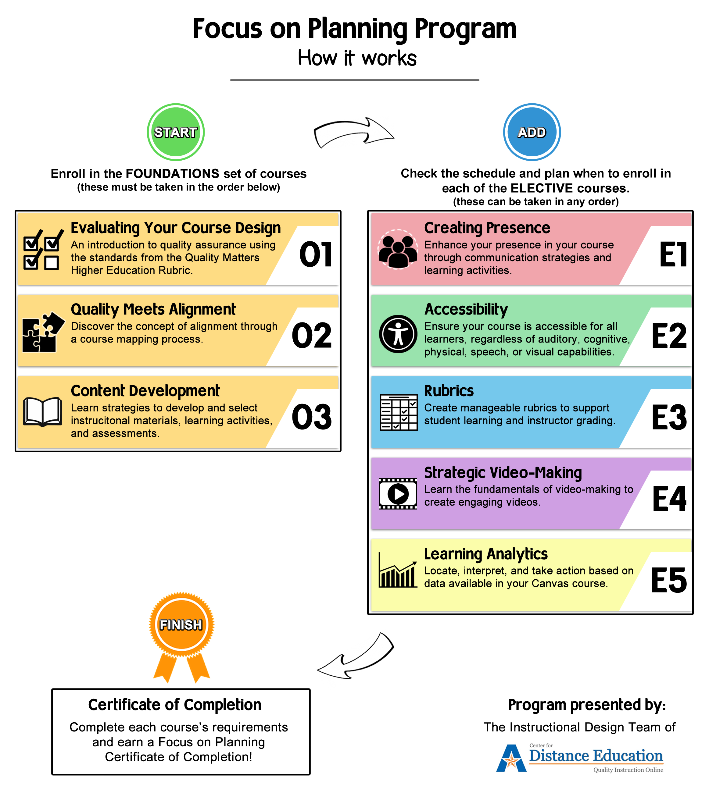 Focus on Planning Program - Center for Distance Education - The ...
