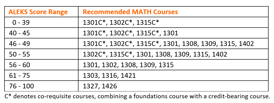 Math Placement Testing - Department of Mathematics - The University of ...